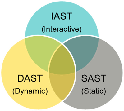 Application Security Testing