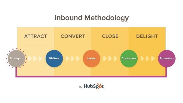 How can the principles of Inbound Marketing aid the recruitment process?